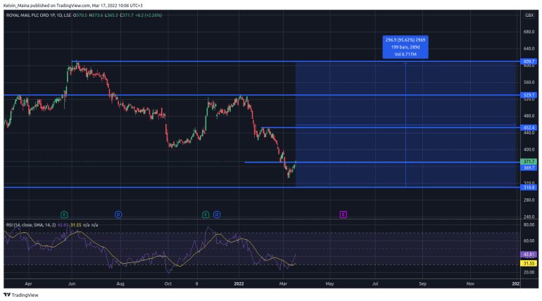 Royal Mail Share Price 2022, 2025, 2030: Technology Impact On RMG