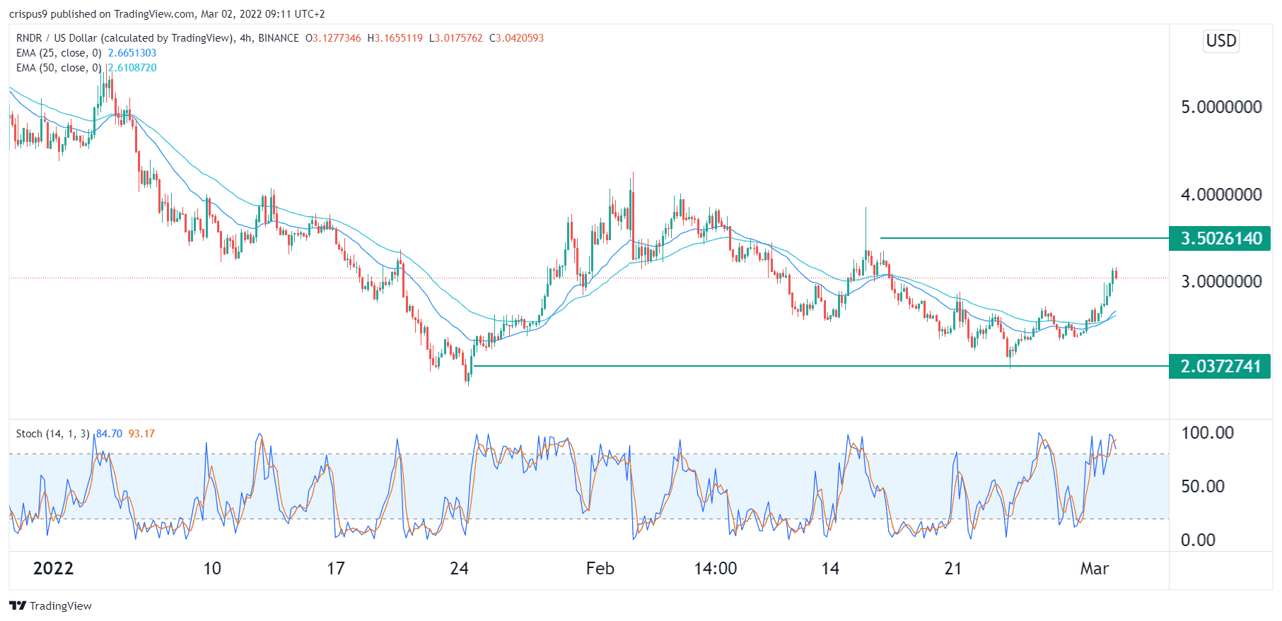 Render Token Price Has Bounced Back. Is RNDR a Good Buy?