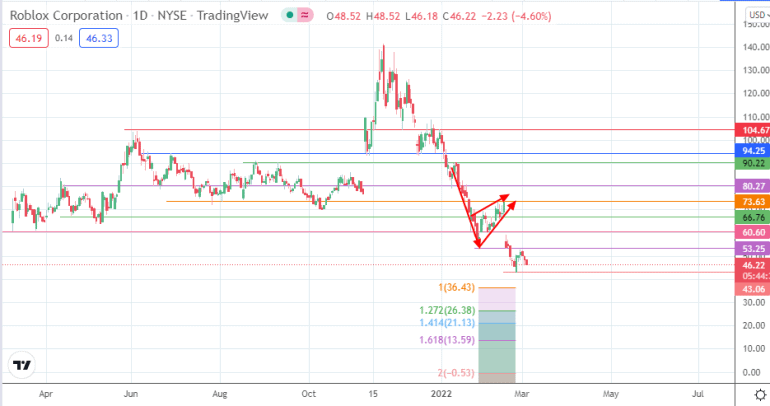 Roblox Share Price Could Fall Below $43 on Renewed Selling