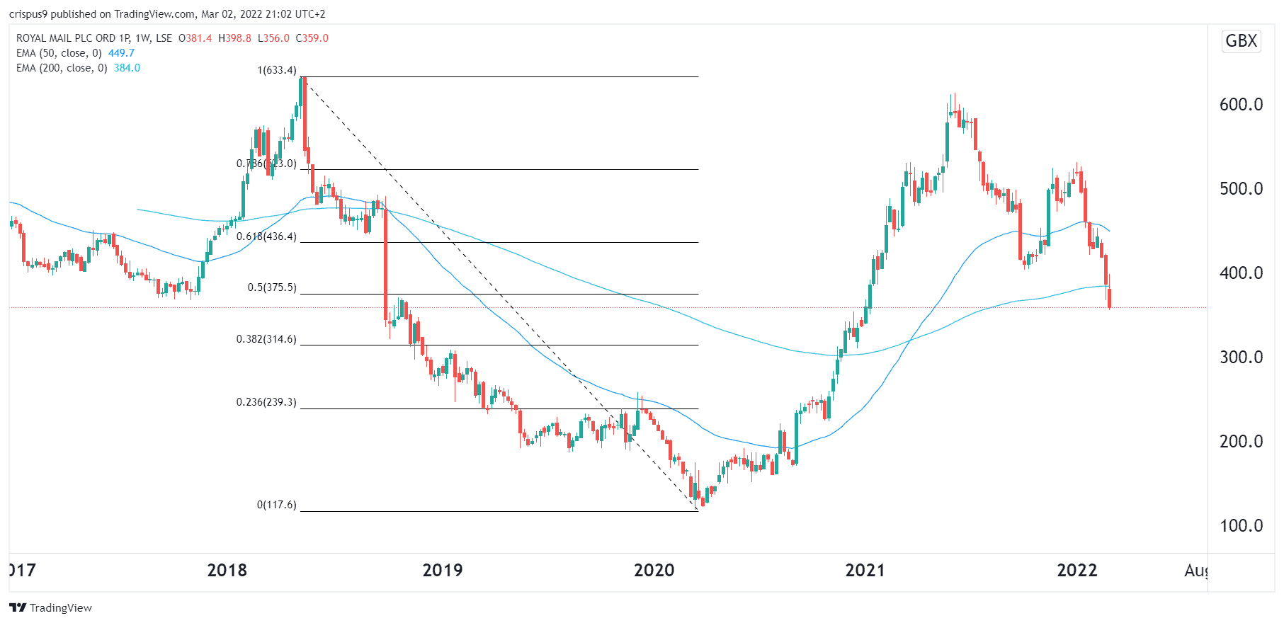 Royal Mail Share Price Forecast For March 2022
