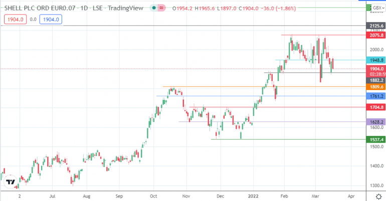 Shell Share Price Outlook: Current Energy Crisis Gives 22% Upside Potential