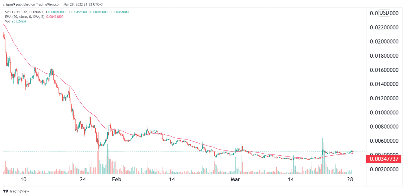 Spell Token Price Prediction: A Series of Unfortunate Events