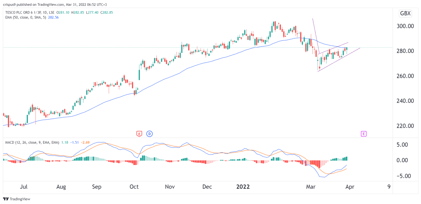 Tesco Share Price Forecast April: Unconvincing Recovery