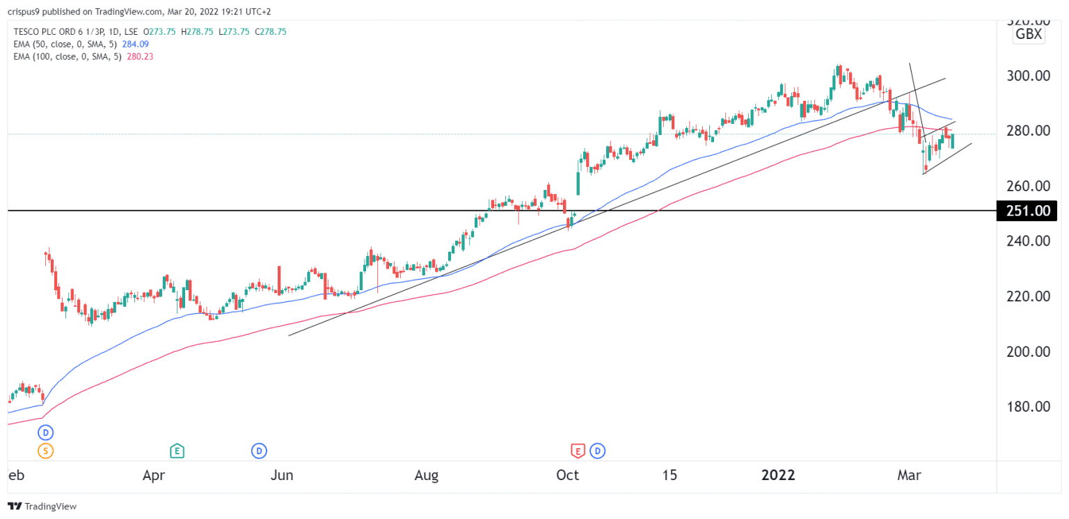 Tesco Share Price Pattern Points to a Drop to 250p Soon