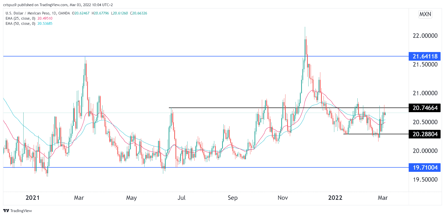 USD MXN Dollar To Peso Forecast As Crude Oil Price Goes Parabolic usd-mxn-dollar-to-peso-forecast-as-crude-oil-price-goes-parabolic