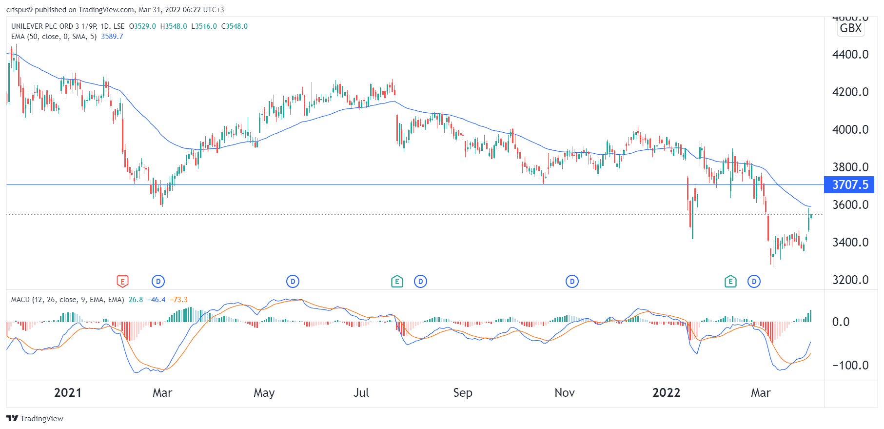 Unilever Share Price is Unloved and Dirt Cheap. Is it a Buy?