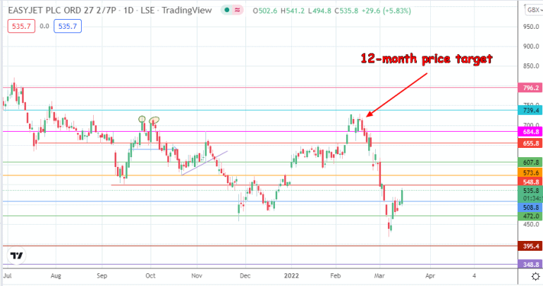 EasyJet Share Price Forecast 2022: EZJ Technical Analysis