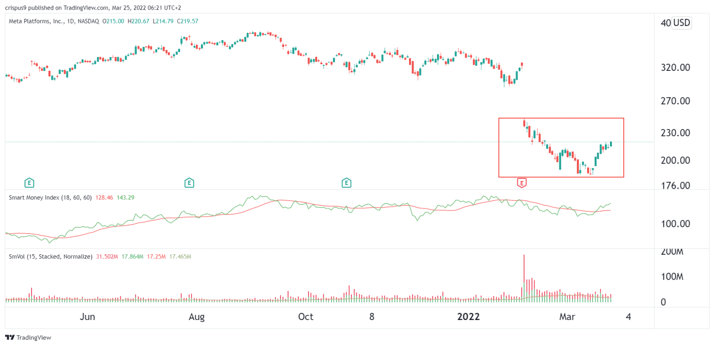 Meta Stock Price Forecast: Are FB Shares an Obvious Buy?