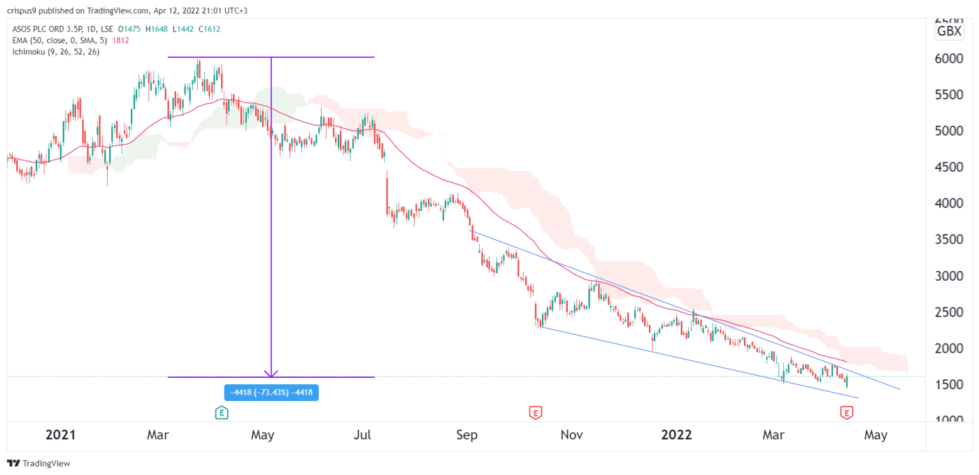 Asos Share Price Is Set For a Major Rebound - Chart Pattern