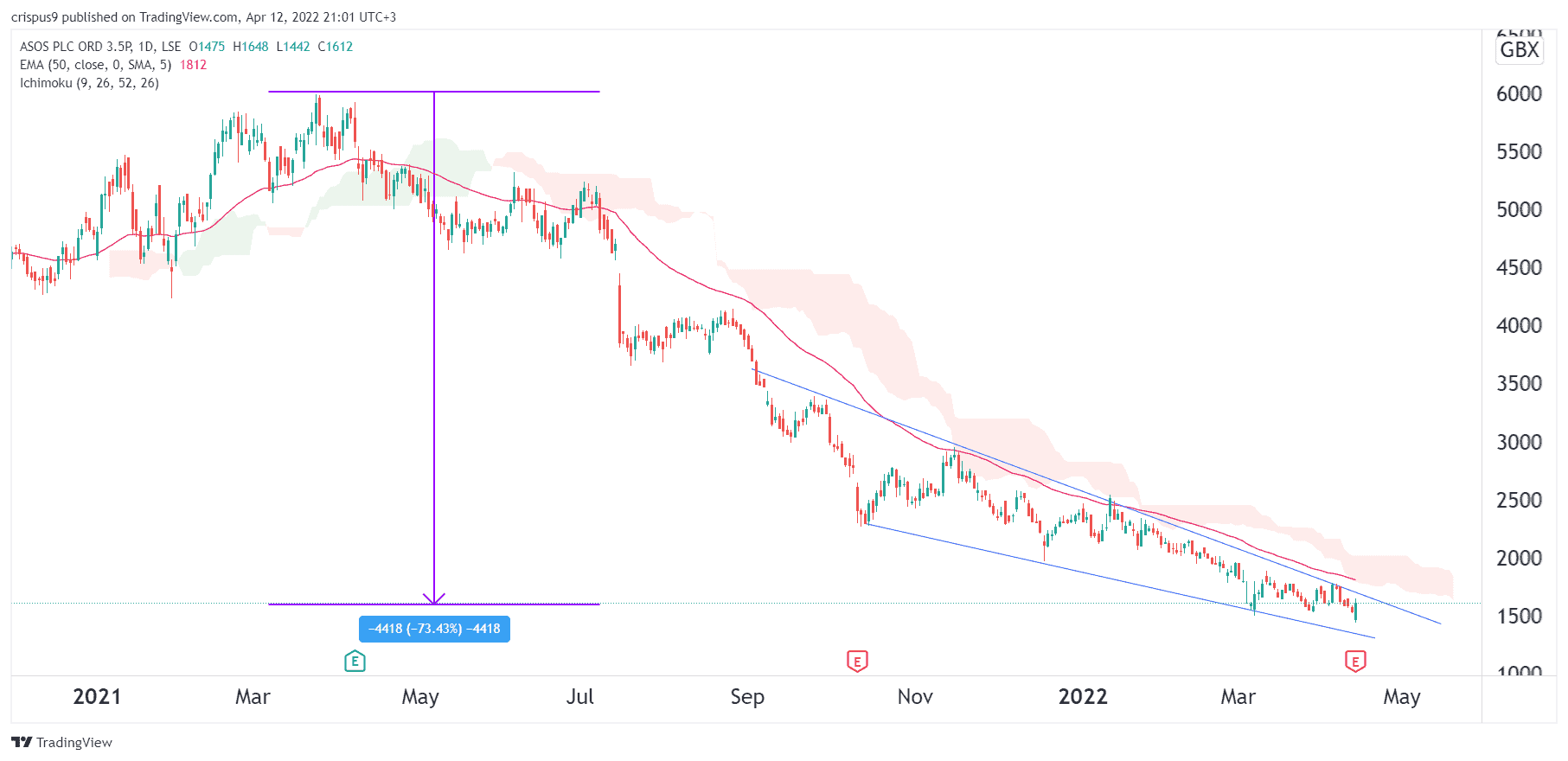 Asos Share Price Is Set For a Major Rebound - Chart Pattern