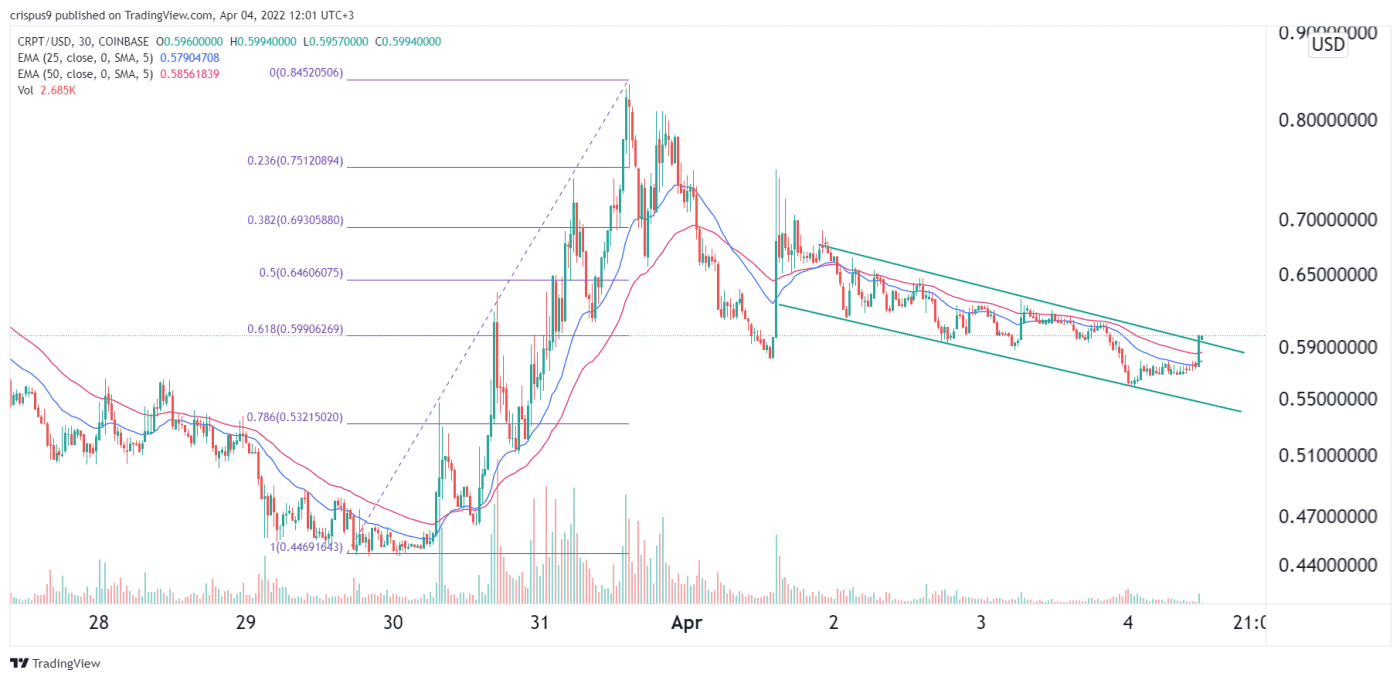 Crypterium Price Prediction: There is Hope About CRPT