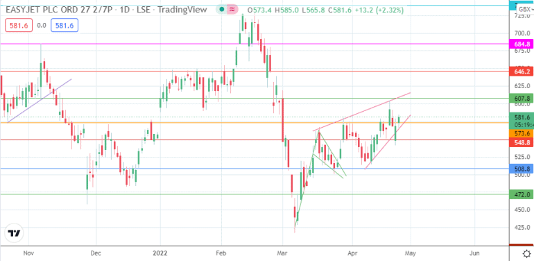 EasyJet Share Price Continues Recovery As New Route Opens on July 1