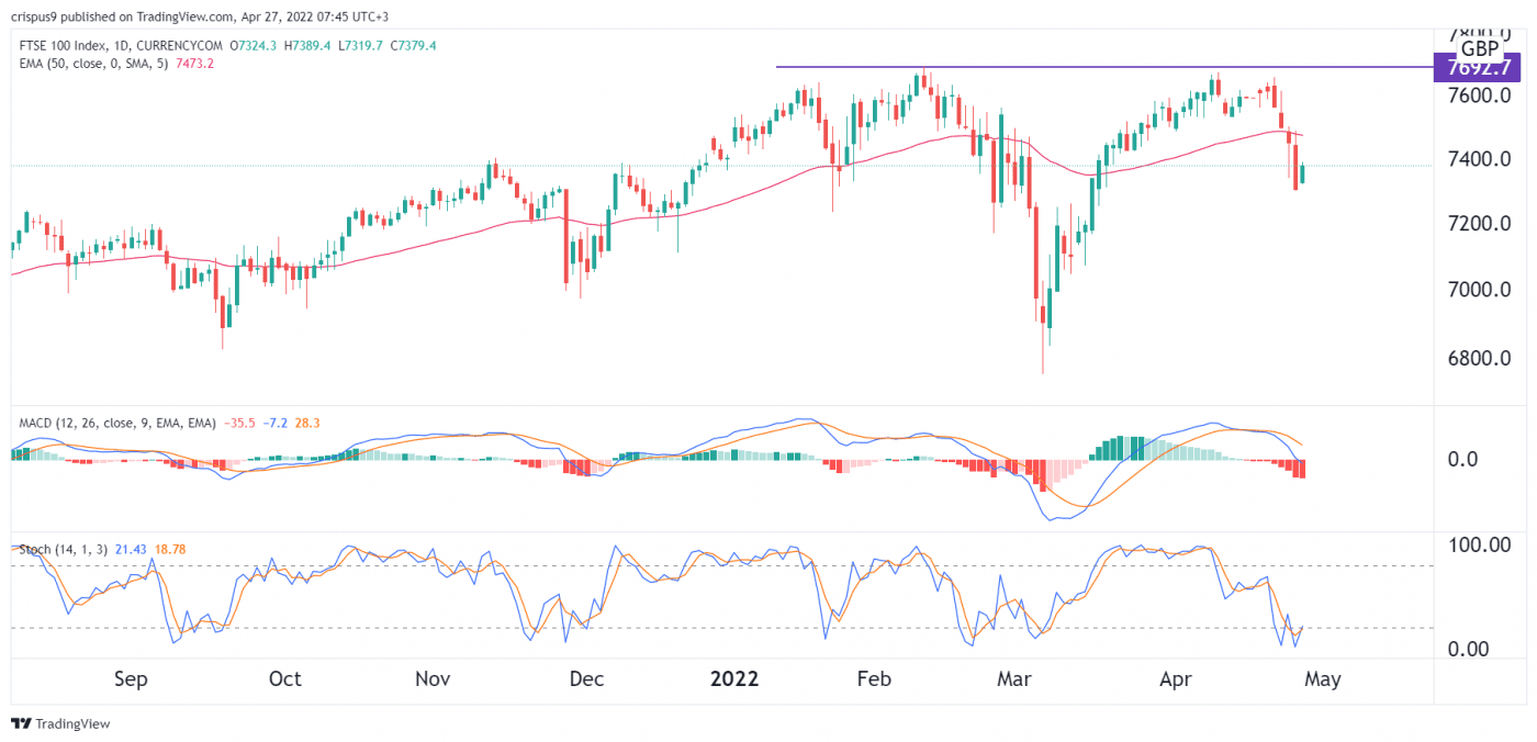 FTSE 100 Forecast Ahead of Lloyds, Glencore, Unilever Earnings