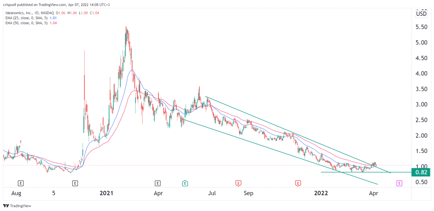 IDEX Stock Price Forecast: Ideanomics Could Go Parabolic Soon