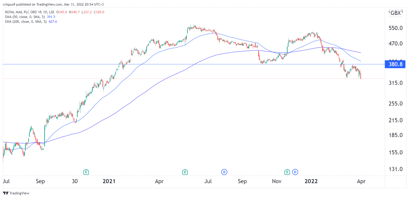 Royal Mail Share Price: Don’t Say I Didn’t Warn You