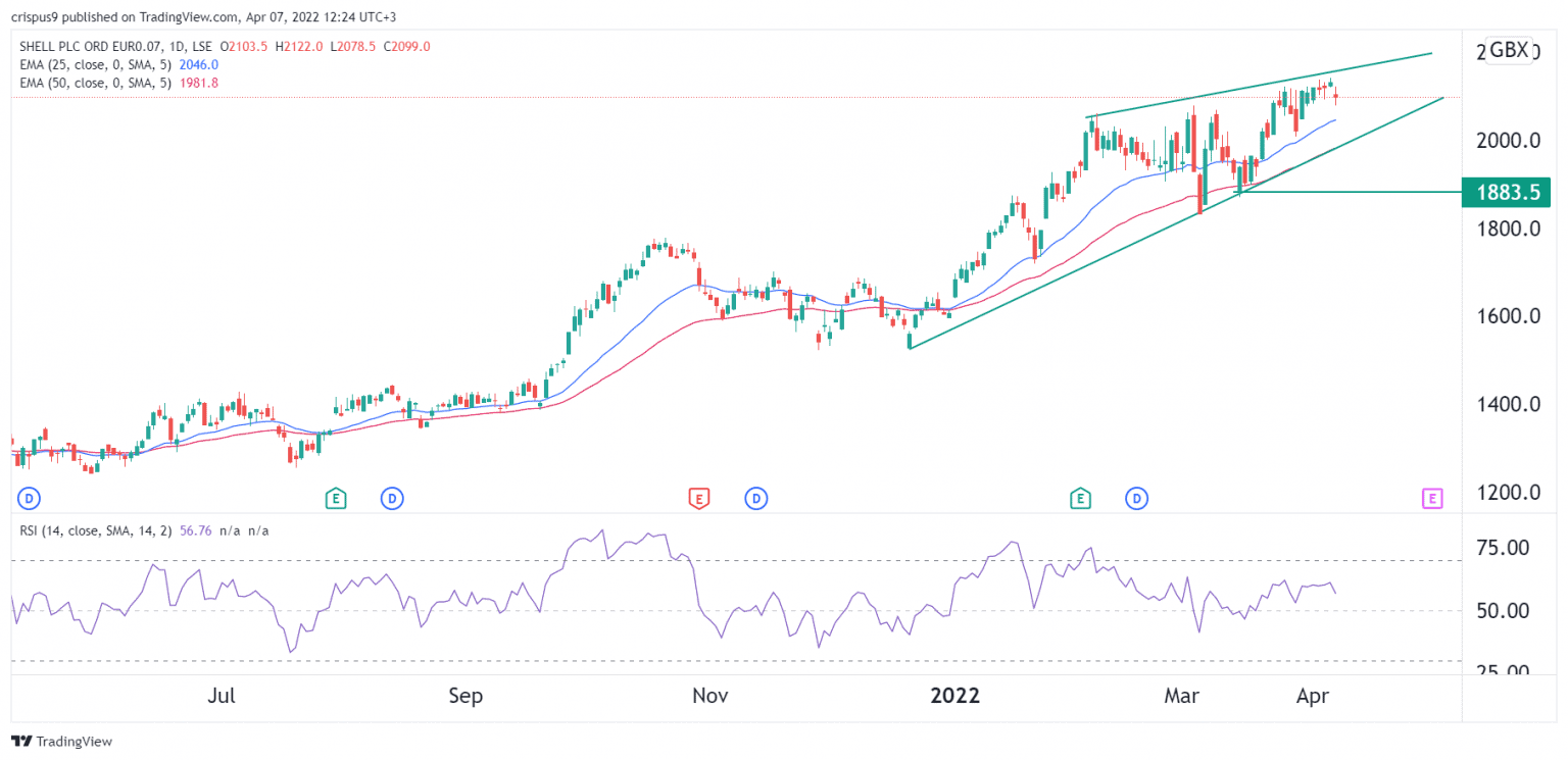Shell Share Price Pattern Points to a Huge Drop Ahead