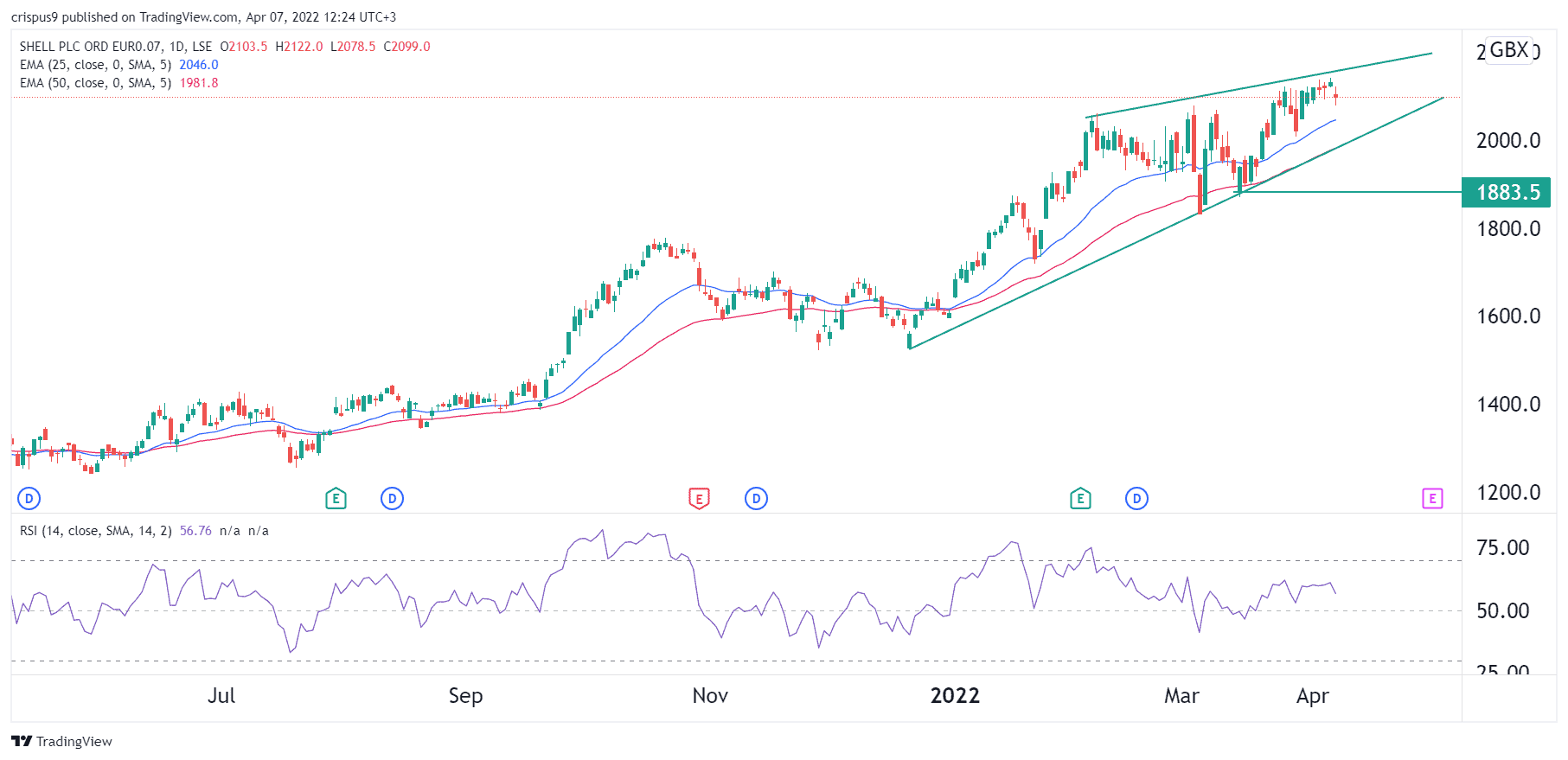 Shell Share Price Pattern Points to a Huge Drop Ahead