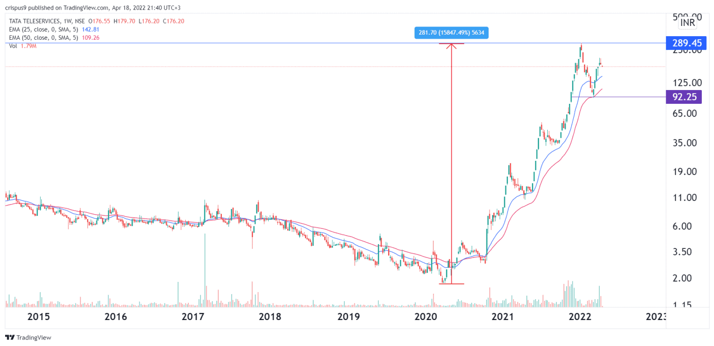 Tata Teleservices Share Price Forecast: More Upside?
