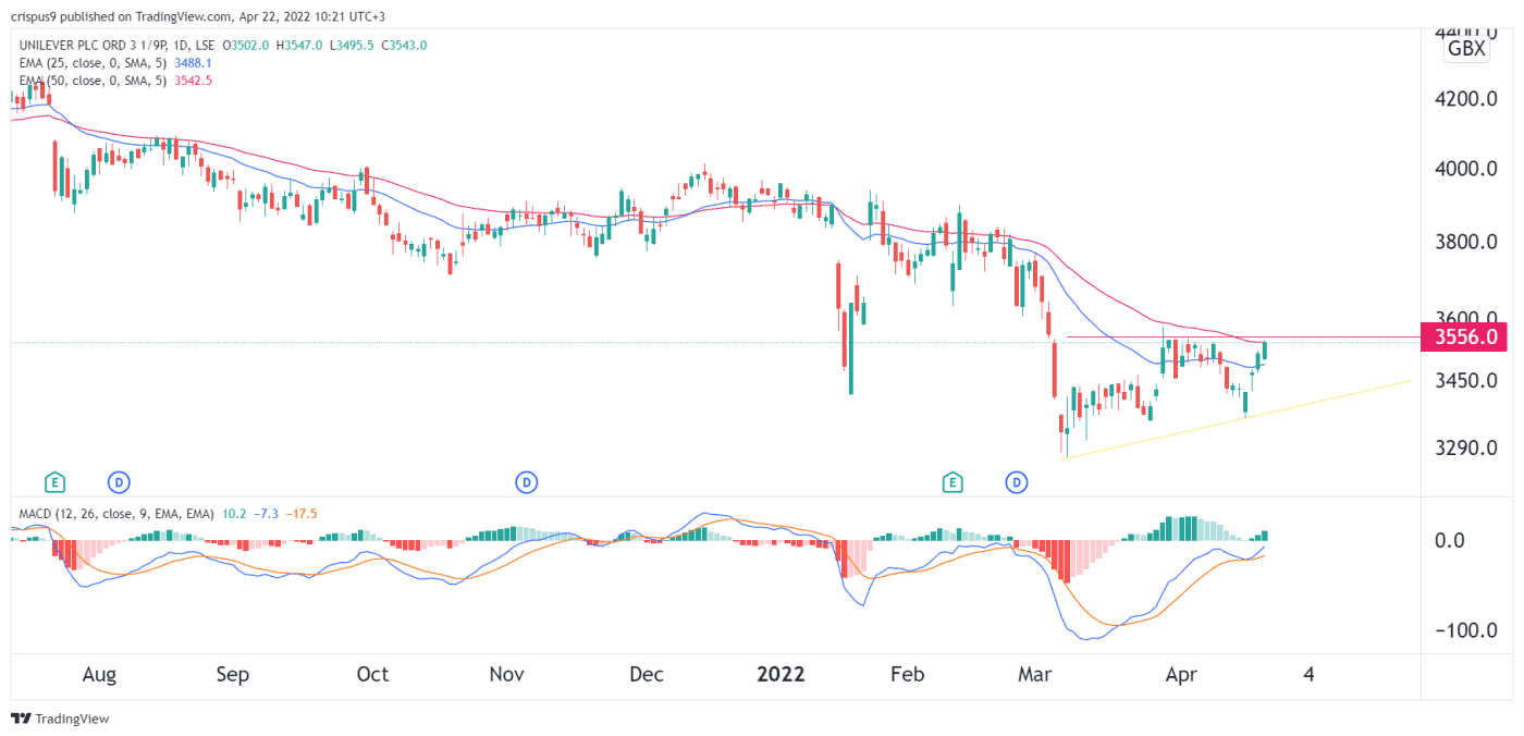 Unilever Share Price Seems Ripe for a Bullish Breakout