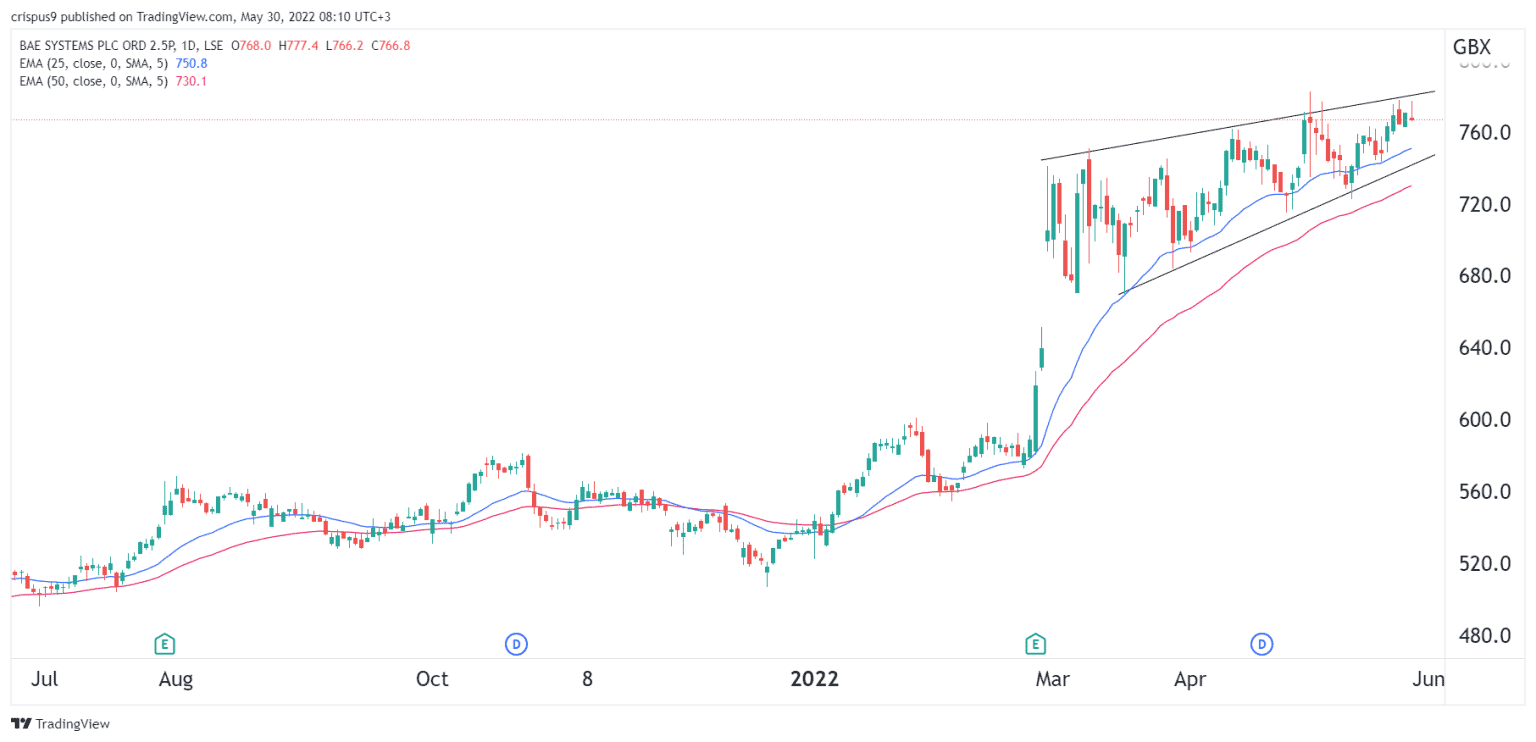 BAE Systems Share Price Forecast as a Dangerous Pattern Forms