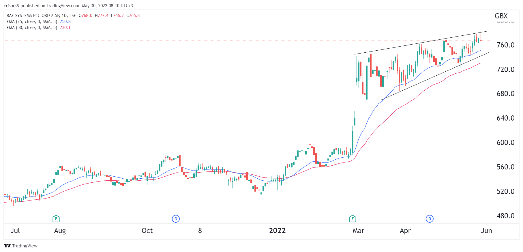BAE Systems Share Price Forecast as a Dangerous Pattern Forms