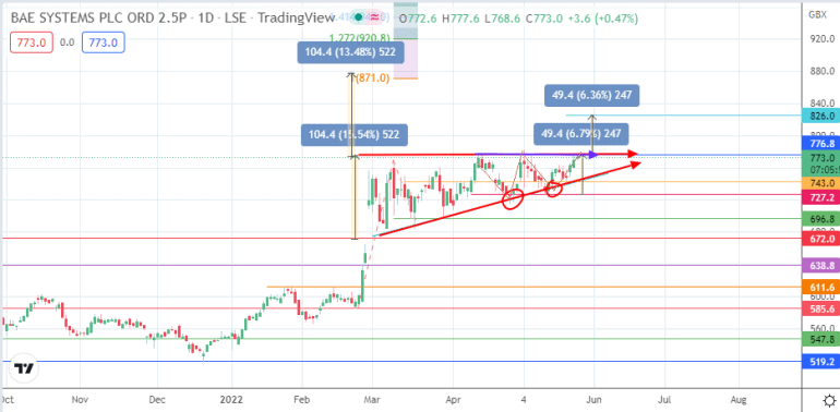 BAE Systems Share Price on the Verge of a Huge Breakout