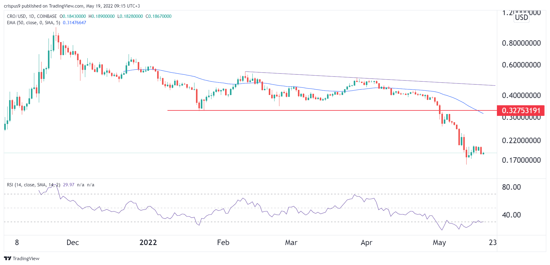 CRO Price Prediction: Cronos Prepares a Massive Dive