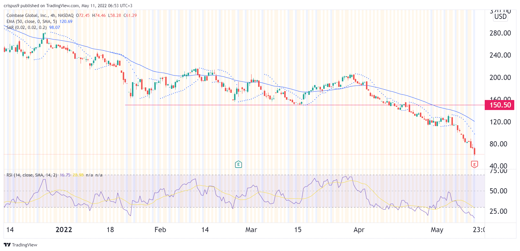 Coinbase Stock Price Prediction: The Fall From Grace Coinbase Stock Price Prediction: The Fall From Grace