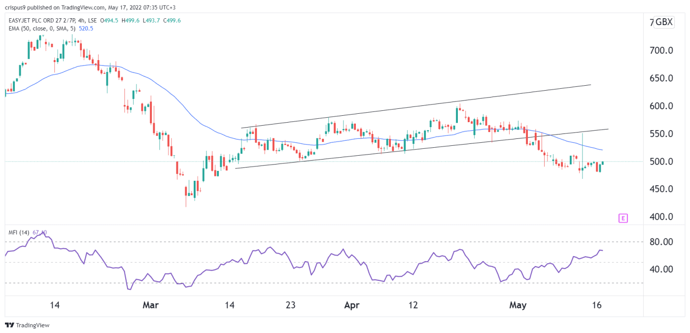 EasyJet Share Price: Will EZJ Stock Fly After Earnings?