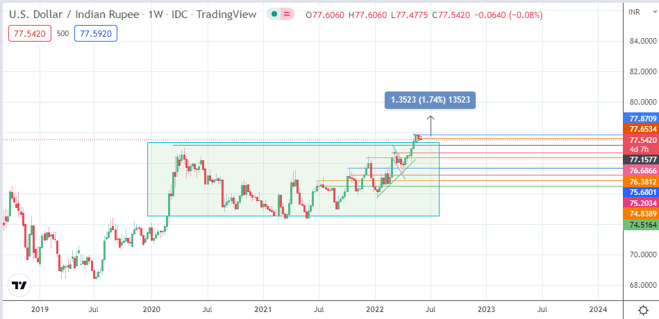 Usd To Inr Forecast For 2022 2025 And 2030