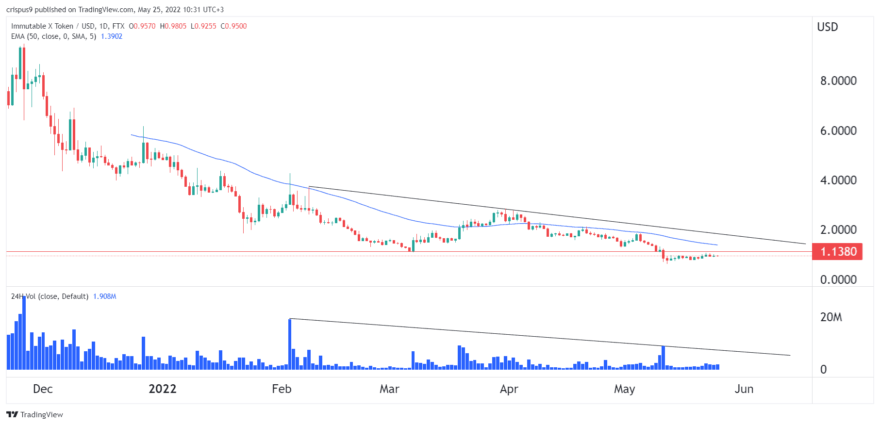 Immutable X Price Prediction: IMX Ripe For a 45% Dive