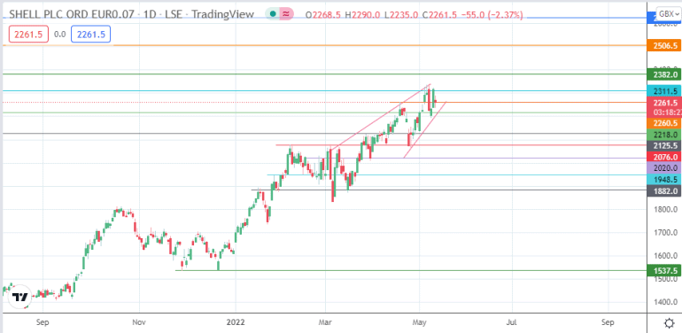 Is the Shell Share Price Overdue for a Correction?