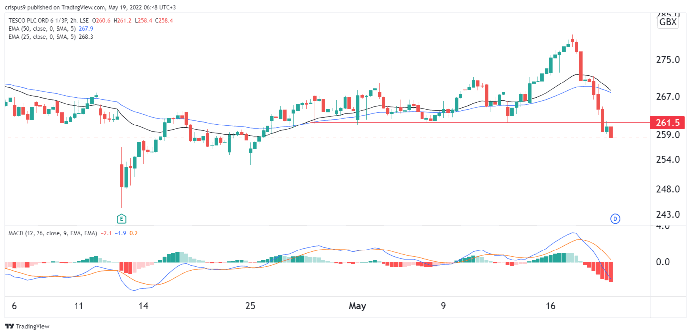 Tesco Share Price Outlook as a Retail Armageddon Gets Underway