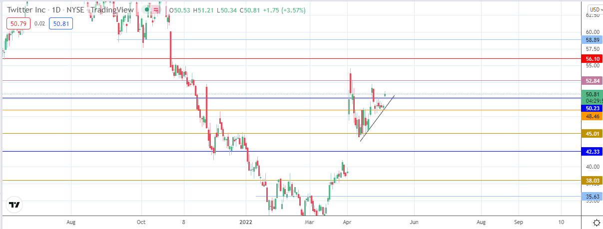 Twitter Stock Price Shoots Higher As New Funding Partners Emerge