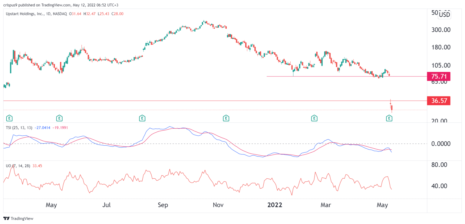 Upstart Stock Price Forecast: Will the UPST Recover?