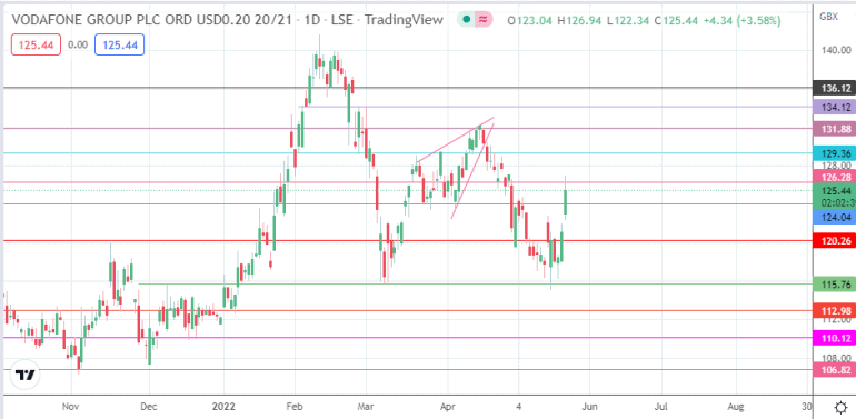 Vodafone Share Price Surges, Tops FTSE 100 Gainers' Chart