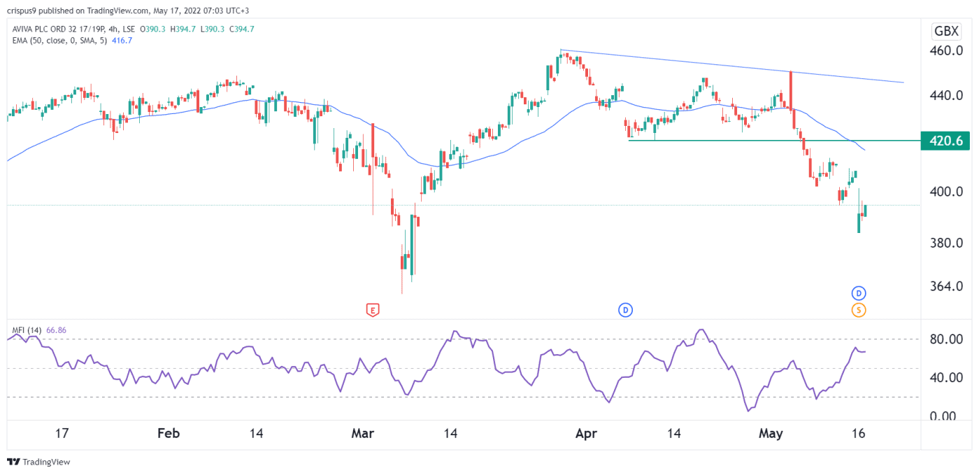 Aviva Share Price: Is AV Stock a Buy or Sell Ahead of Earnings?