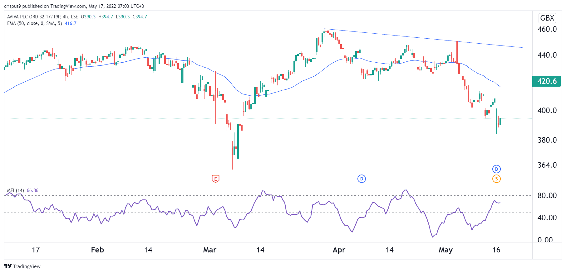 Aviva Share Price: Is AV Stock a Buy or Sell Ahead of Earnings?