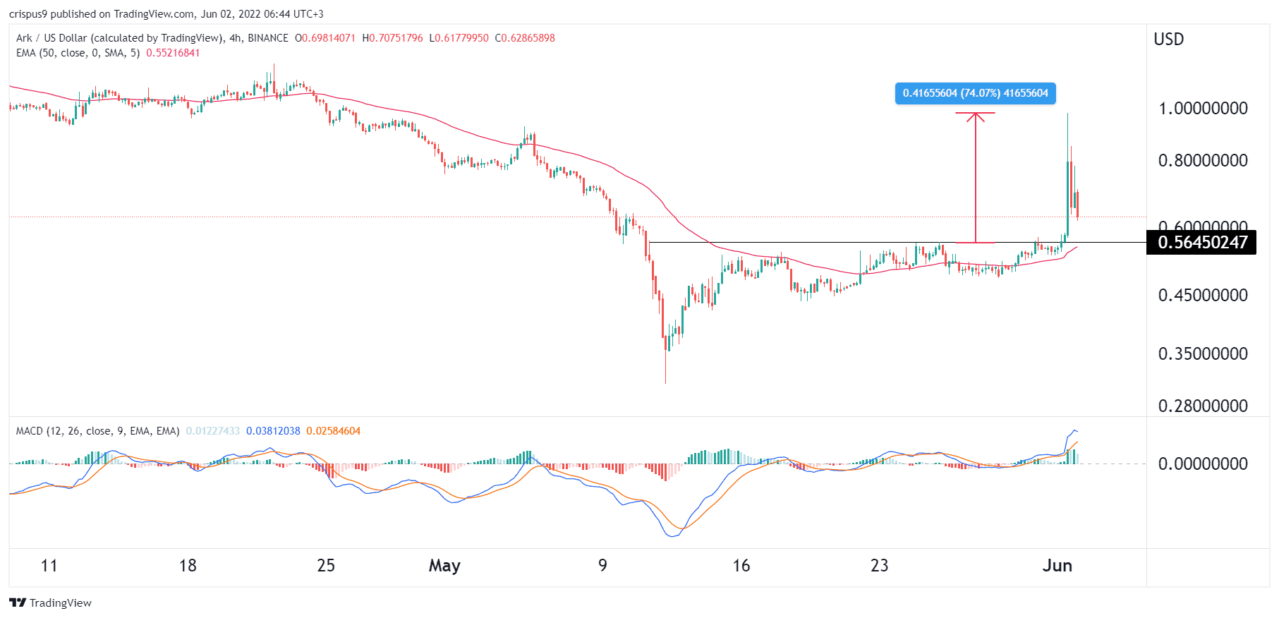 Ark Crypto Price Prediction: What is ARK and is it a Good Buy?