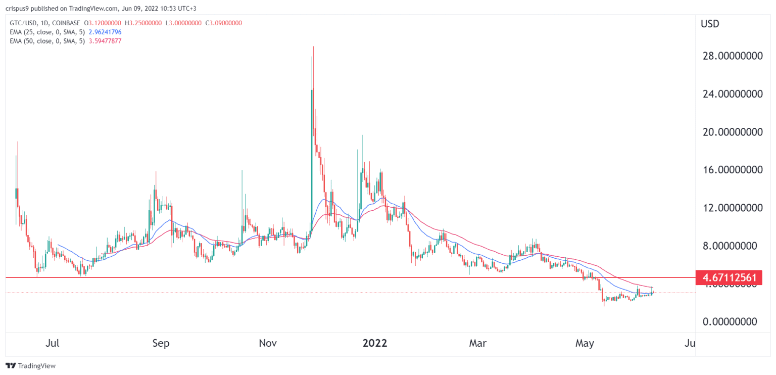 Gitcoin Price Prediction: GTC Outlook as New Hackathon Starts