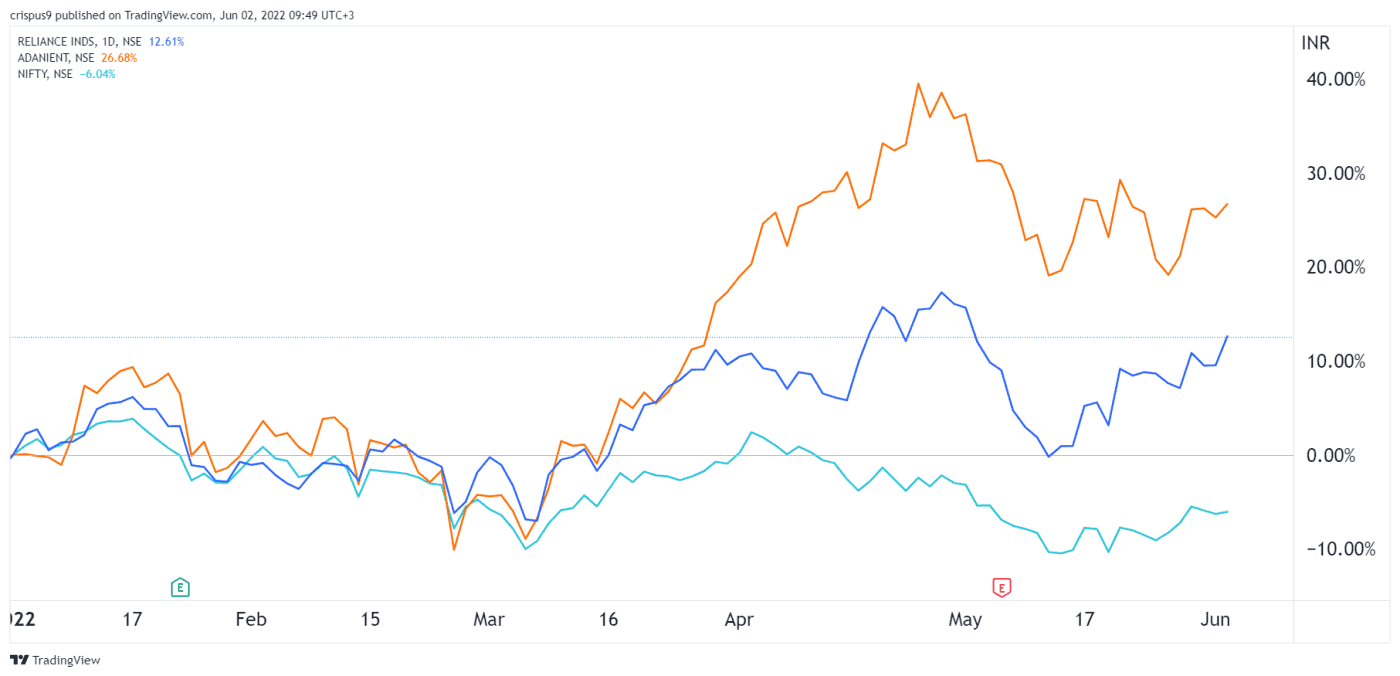 Reliance Industries Share Price Forecast: Reliance vs Adani Enterprises