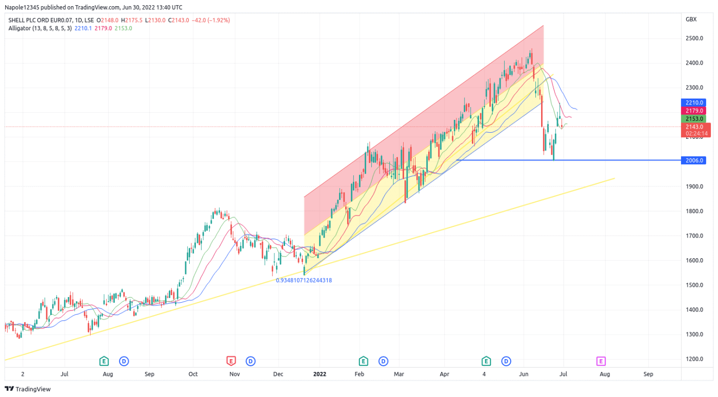 Shell Share Price and How Russia's Sanctions Are Impacting the Markets