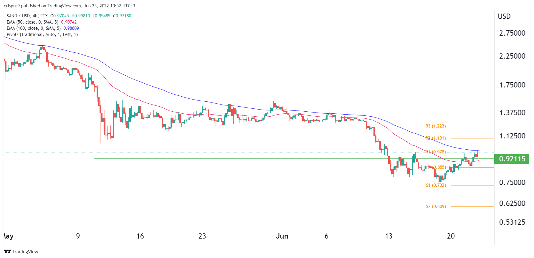 The Sandbox Price Prediction: SAND Continues to Grind. What Next?
