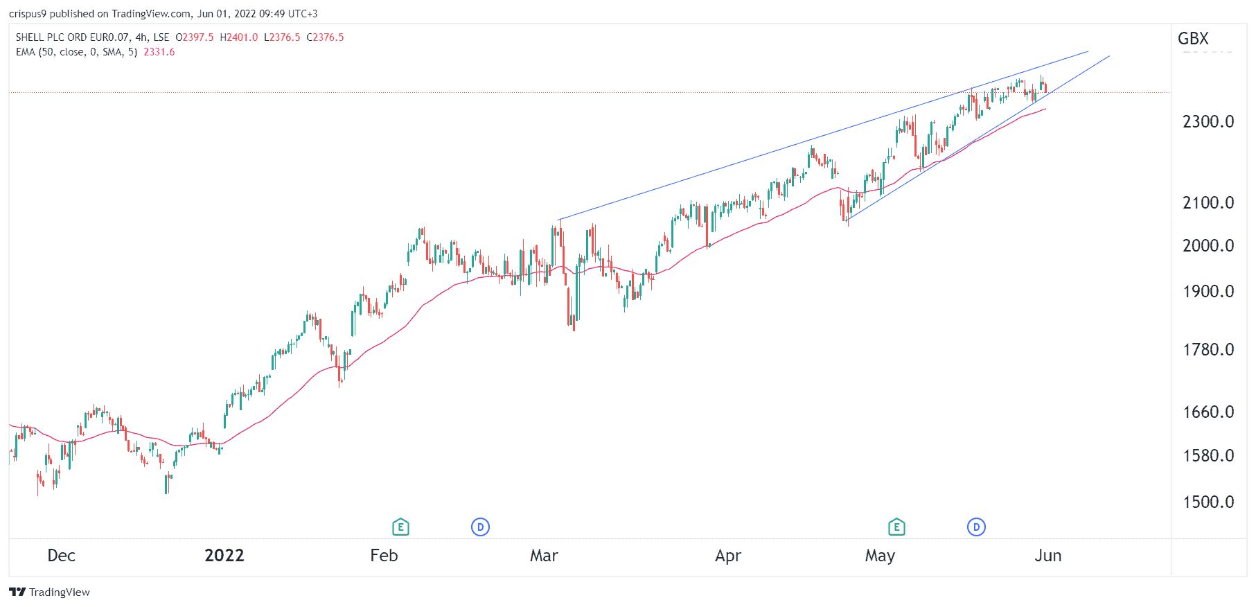Shell Share Price Forecast For June 2022: Brace For Impact