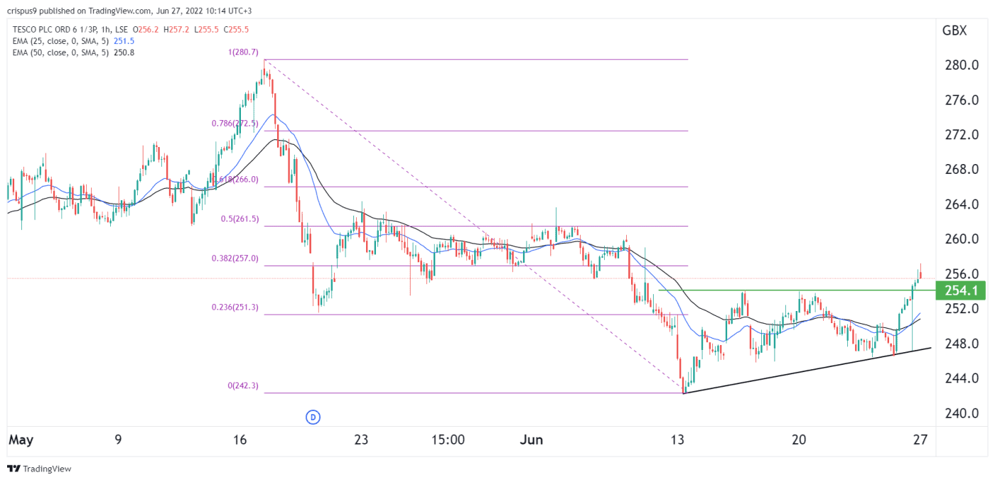 Tesco Share Price is a Bargain. Is TSCO a Good Buy?