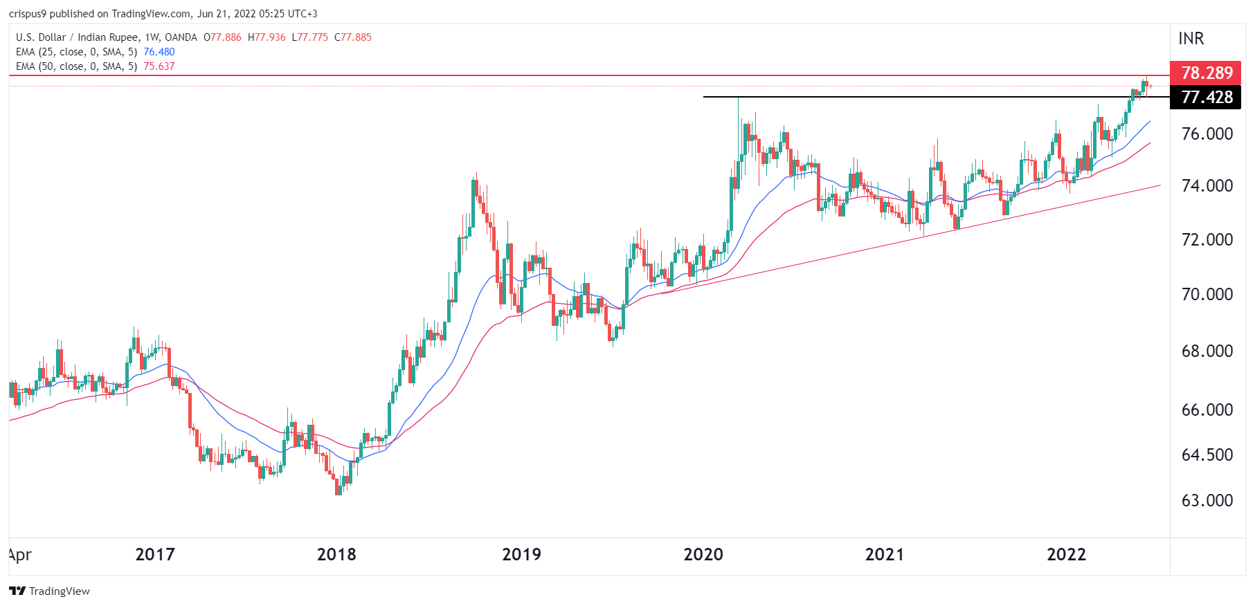USD To INR Forecast USD INR Climb To 78 Inevitable usd-to-inr-forecast-usd-inr-climb-to-78-inevitable