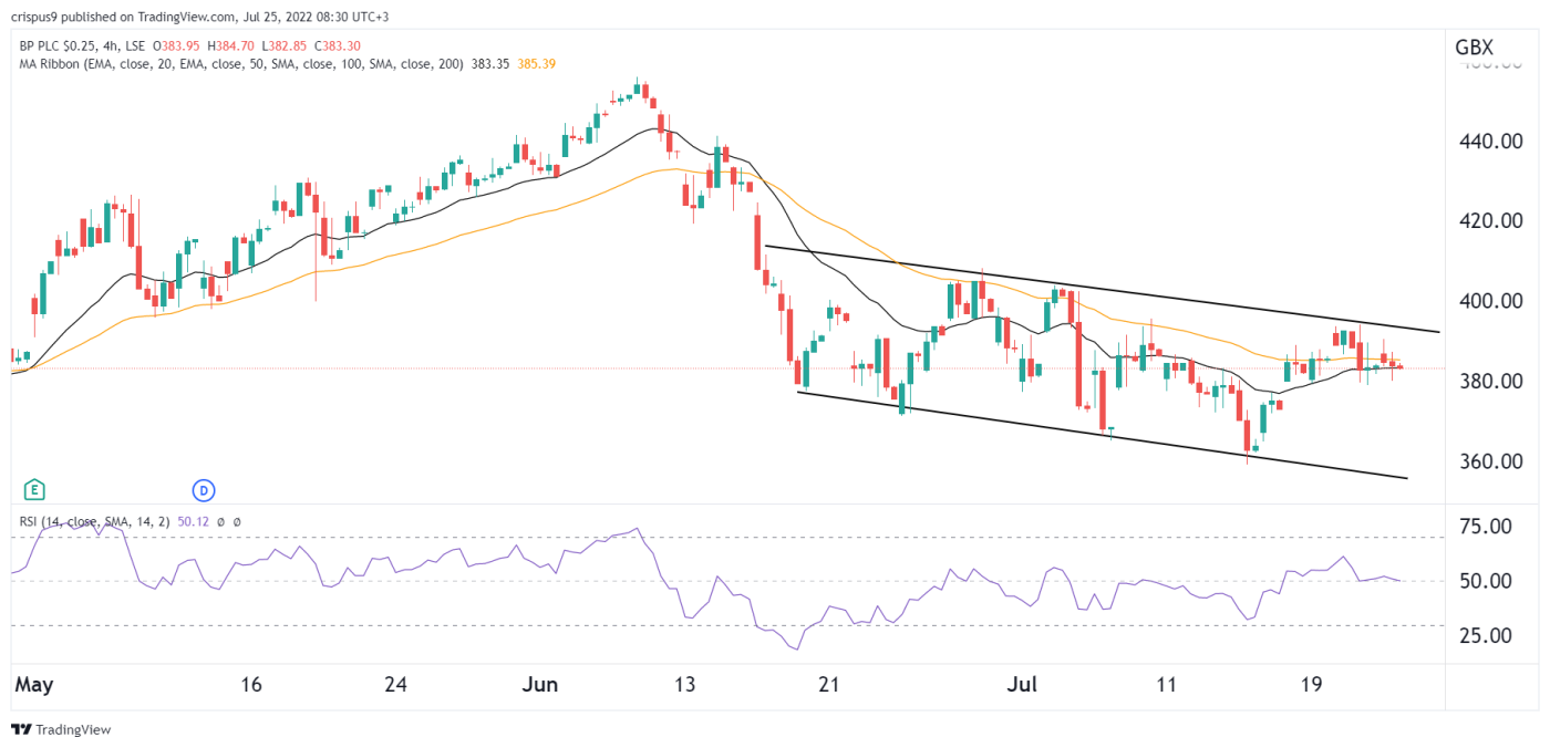 BP Share Price Outlook Ahead of Earnings. Is it a Good Buy?