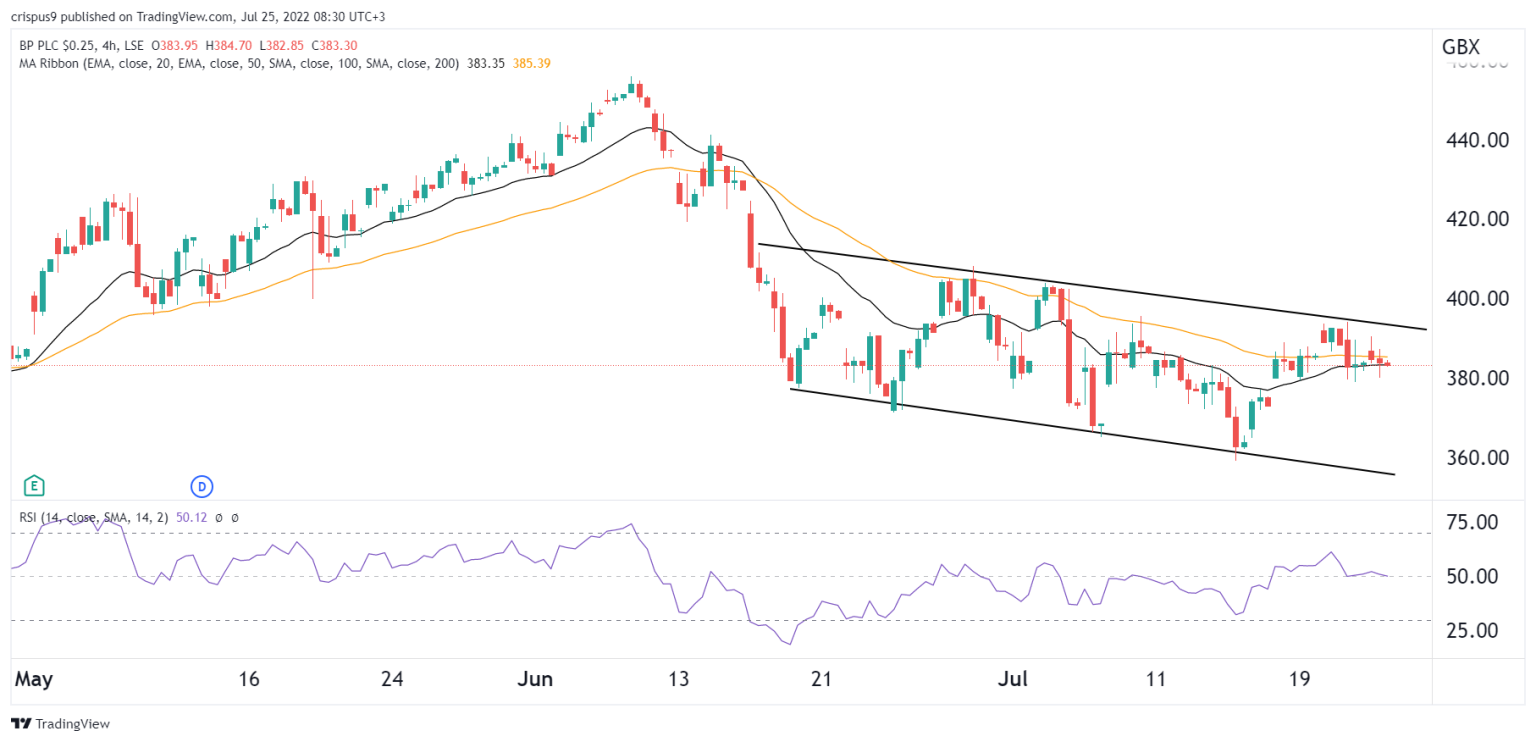 BP Share Price Outlook Ahead of Earnings. Is it a Good Buy?