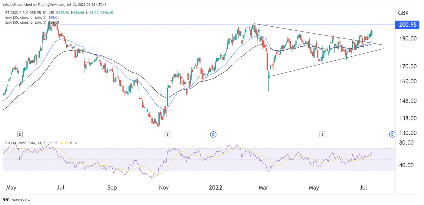 BT Share Price Outlook After it Crossed a Key Resistance Level