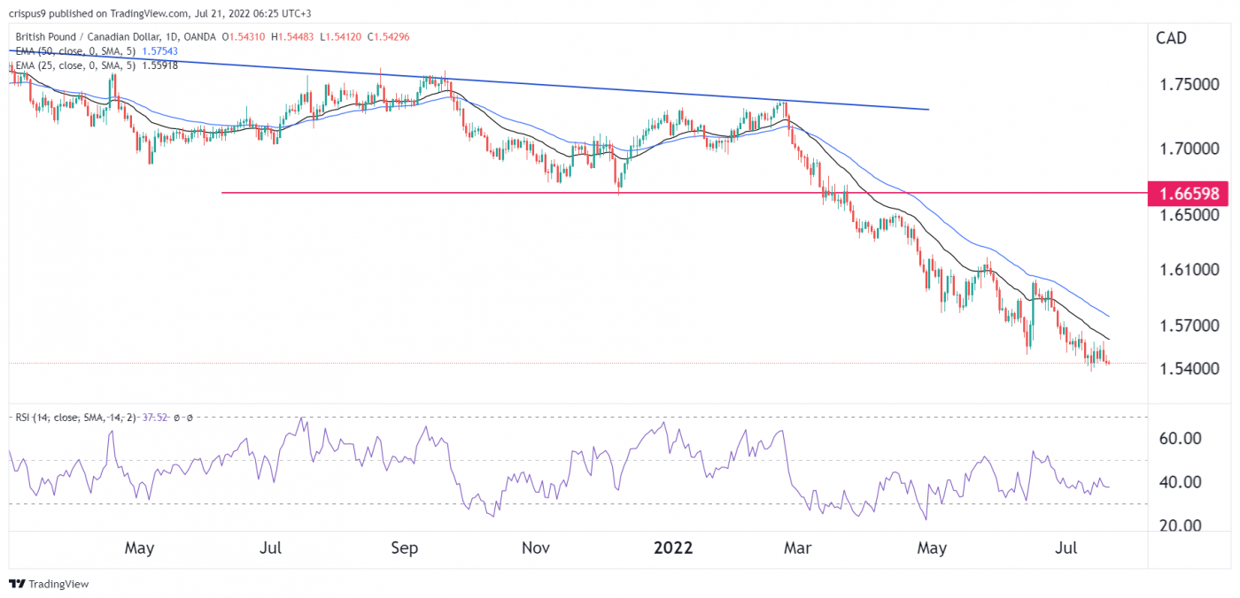gbp-cad-forecast-no-end-in-sight-for-the-gbp-to-cad-sell-off
